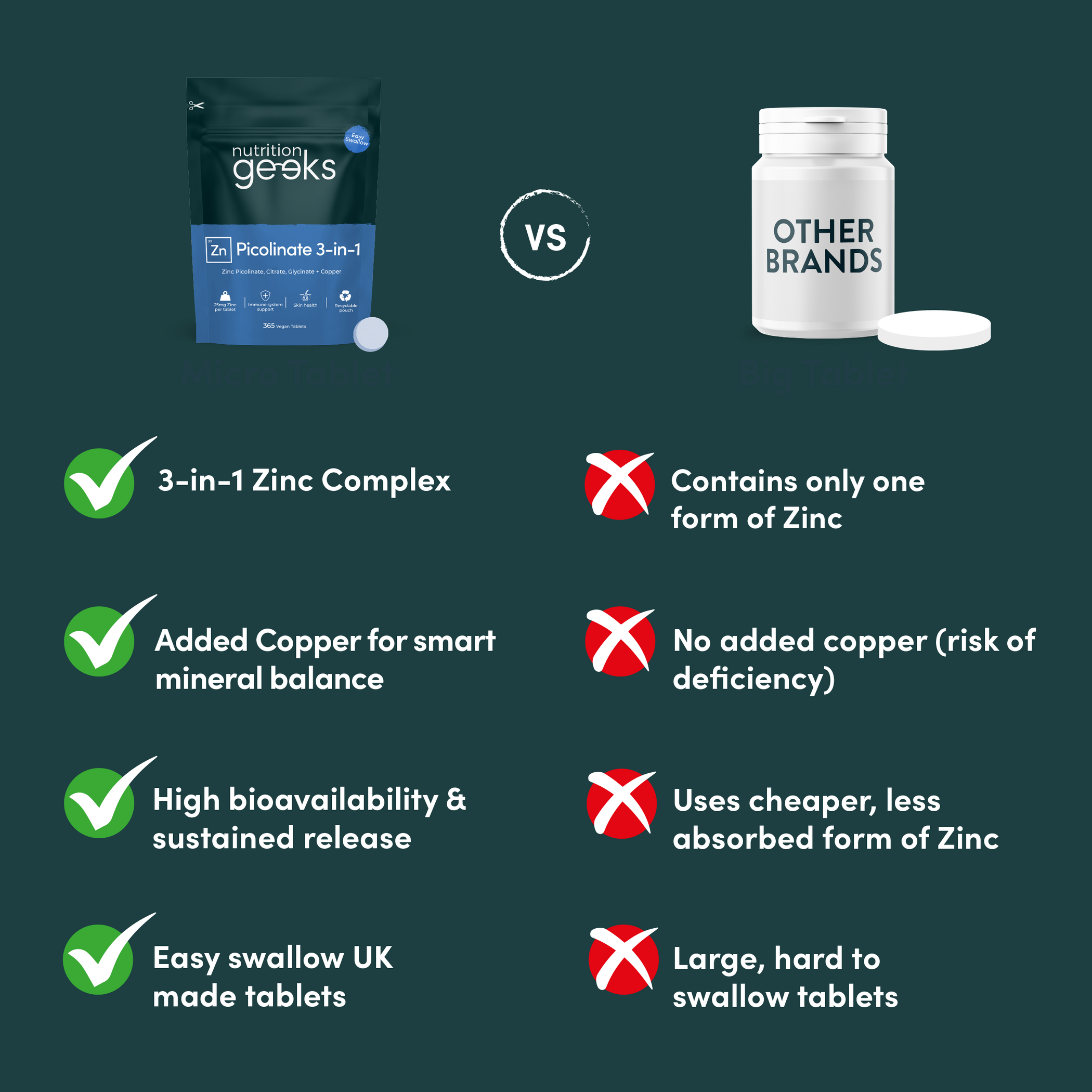 Zinc Picolinate 3-in-1 + Copper | 365 Tablets - Nutrition Geeks
