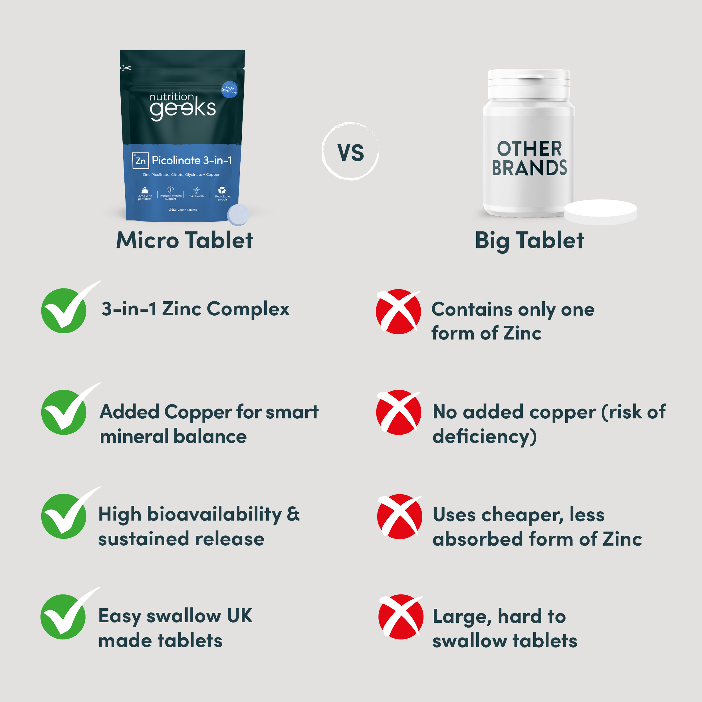 Zinc Picolinate 3-in-1 + Copper | 365 Tablets - Nutrition Geeks